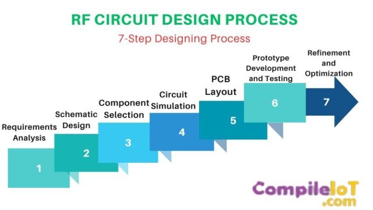 What is RF Circuit Design? - CompileIoT