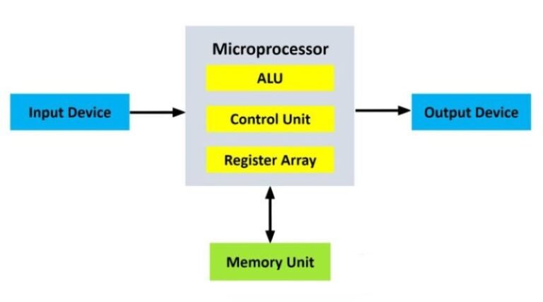Difference between Microprocessor and Microcontroller - CompileIoT